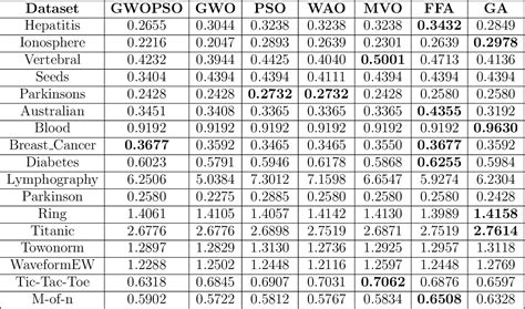 Table 7 From Hybrid Gray Wolf And Particle Swarm Optimization For Feature Selection Semantic