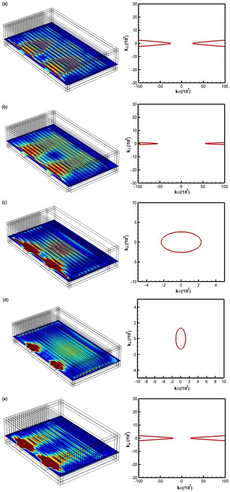 Simulated Time Averaged Power Flow Contours And Iso Frequency