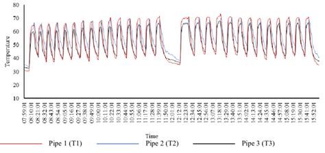 Temperature Of Condenser Input Pipe Download Scientific Diagram