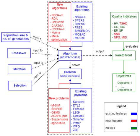 processes free full text a systematic review of multi objective