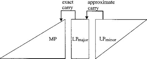 Figure 11 From Design Of Low Error Fixed Width Modified Booth Multiplier Semantic Scholar