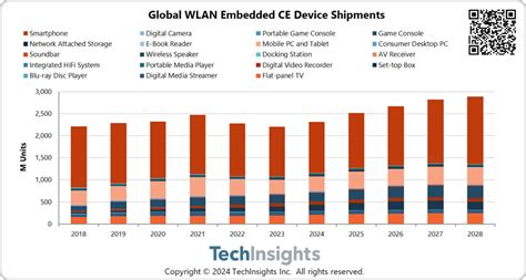 Techinsights：2023年wi Fi设备占总消费电子设备的86