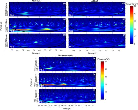 Morlet Wavelet Power Spectrum Applied To The Three Series Of The Eof