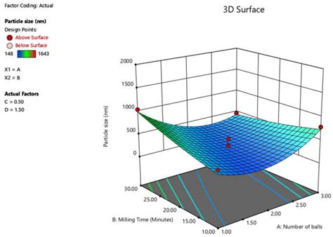 3d Response Surface Plot Depicting The Impact Of Milling Time And