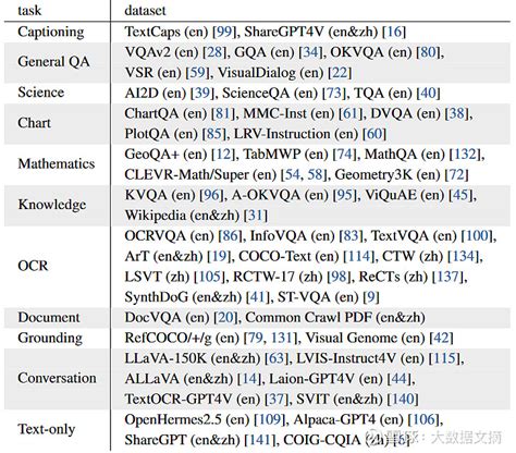 上海ai Lab开源首个可替代gpt 4v的多模态大模型 大数据文摘受权转载自夕小瑶科技说作者 任同学 与开源和闭源模型相比，internvl 15 在 Ocr、多模态、数 雪球