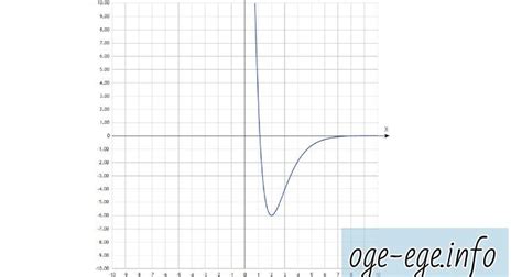 Найдите наименьшее значение функции Y X² 10x 10 E 2 X на отрезке [ 1 7]