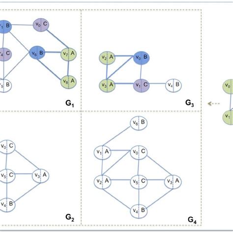 Graph Database And Query The Database Is Composed By Four Graphs