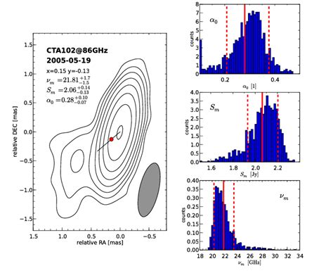 Result Of The Monte Carlo Simulation For The May 2005 Observations At Download Scientific