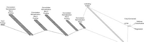 Figure 2 From Recurrent Convolutional Neural Networks As An Approach To Position Aware