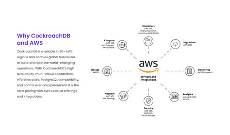 Aws Re Invent 2024 Explore Resilience With Cockroach Labs