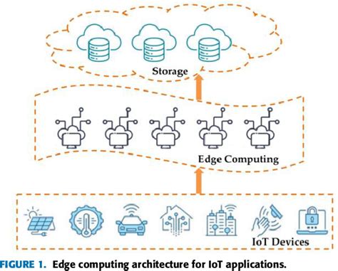 Figure 1 From A Decentralized Resource Allocation In Edge Computing For Secure Iot Environments
