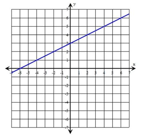 Equations Of Lines Flashcards Quizlet