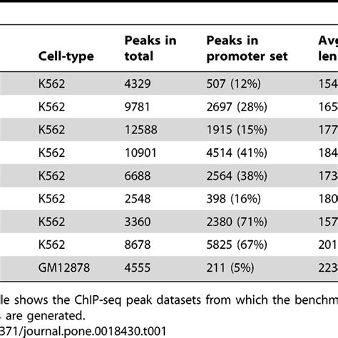 Chip Seq Peak Dataset Download Table