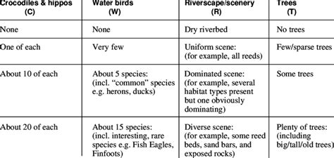 Summary Of Attributes And Attribute Levels Download Table