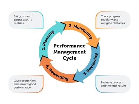 Performance Management In Hrm