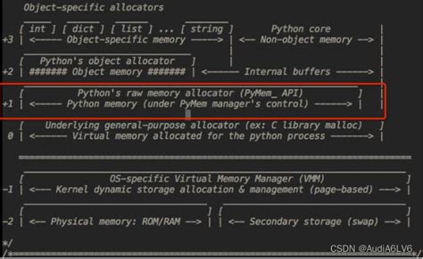 Python中的内存管理机制python内存管理机制 Csdn博客