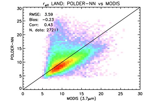 Global Comparison Between Polder 3 And Modis 37 µm Cloud Effective