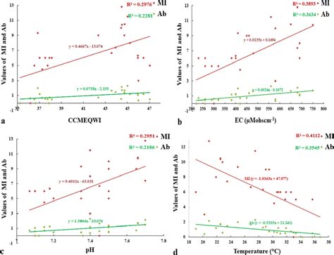 Regression Analysis With Equations And R² Values Of Water Parameters