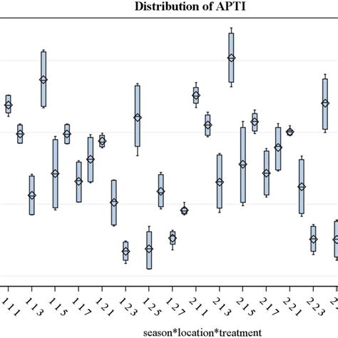 Air Pollution Tolerance Index Apti Of Selected Roadside Tree Species