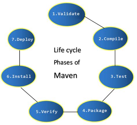 Tech Twitter Demystifying The Maven Build Lifecycle Phases Goals And Custom Lifecycles 🚀