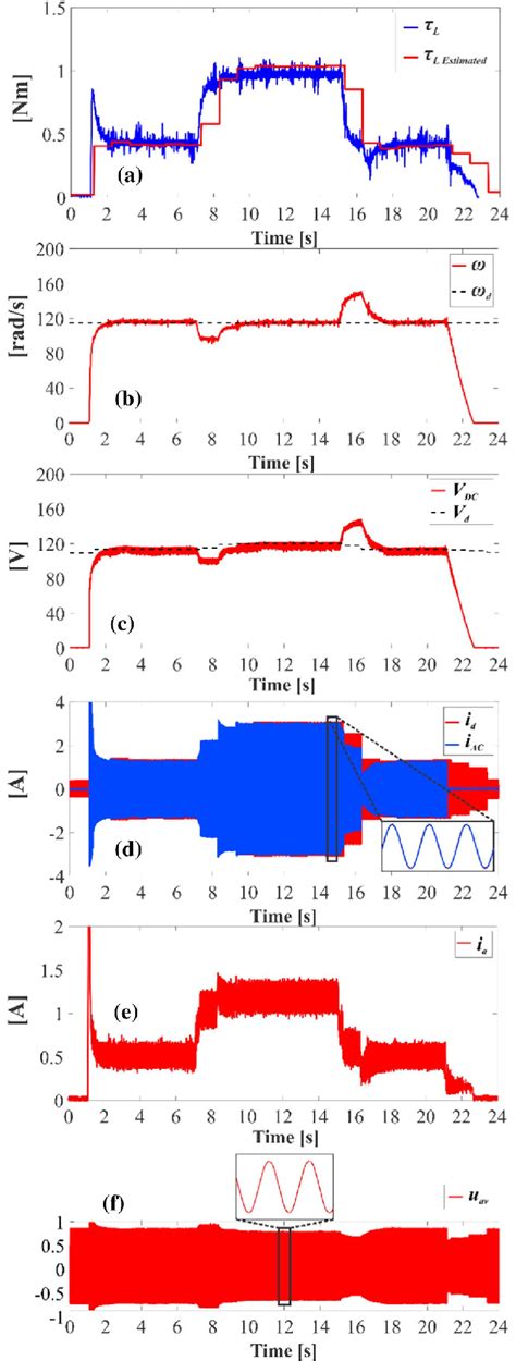 Test Performed At A Desired Angular Velocity Of 115 Rad S A L Vs L Download Scientific