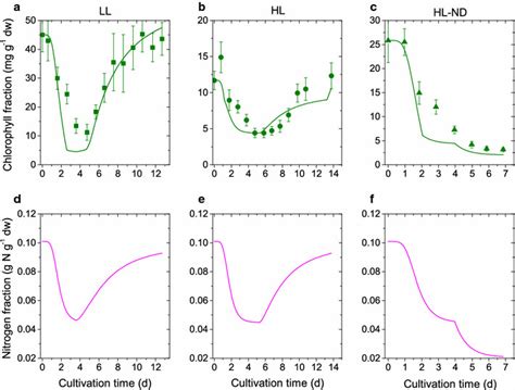 Comparison Of Simulation Results And Calibration Data For Chlorophyll Download Scientific