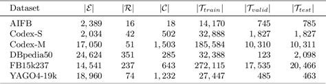 Table 1 From Do Similar Entities Have Similar Embeddings Semantic Scholar