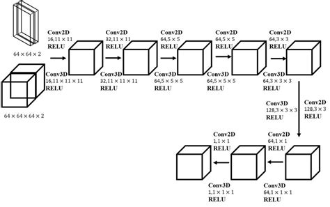 Convolutional Nueral Network For Solving Possions Equation Download Scientific Diagram