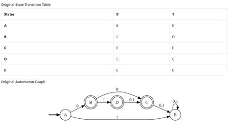 Original Automaton Graph