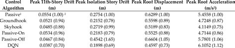 Comparison Of Peak Responses According To Control Algorithms Ev1
