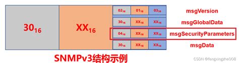 snmpv3 原理浅谈 报文示例 简易配置 csdn博客