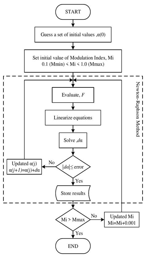 Flowchart Of Newton Raphson Method