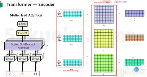 6、seq2seq Transformer Encoder、transformer Decoder Little小新 博客园