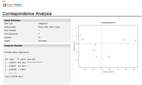 Correspondence Analysis Help Manual Sigma Magic