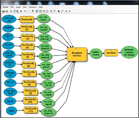 Modeler Procedures In The Arc Gis 103 Software Used For Agricultural