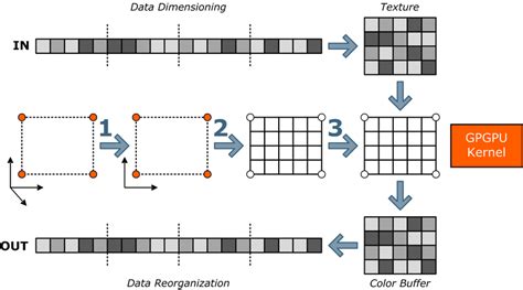 1 gpgpu computational kernel functionality download scientific diagram
