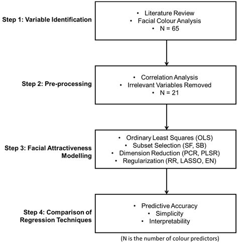 Predicting Facial Attractiveness From Colour Cues A New Analytic Framework