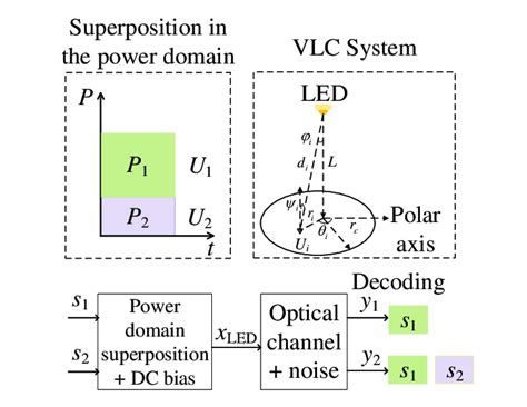 Principle Of The Two User Noma And Vlc Systems Download Scientific Diagram