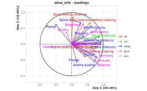 Multiple Factor Analysis MFA Mfa Exploreit