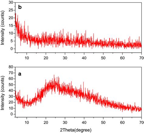 Xrd Spectra Of Adsorbent A Before Adsorption And B After Adsorption Download Scientific Diagram