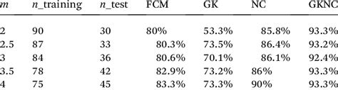 Clustering Accuracies Of The Four Algorithms With Different Fuzzy Download Scientific Diagram