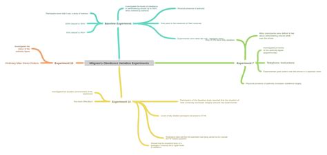 Milgrams Obedience Variation Experiments Coggle Diagram