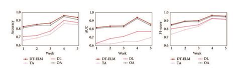 The Overall Performance Of Dt Elm Traditional Machine Learning