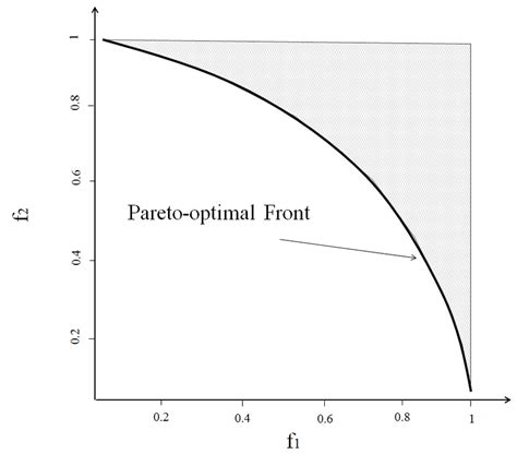 Pareto Optimal Front And Objective Space For Fon Problem For N 3 Download Scientific Diagram