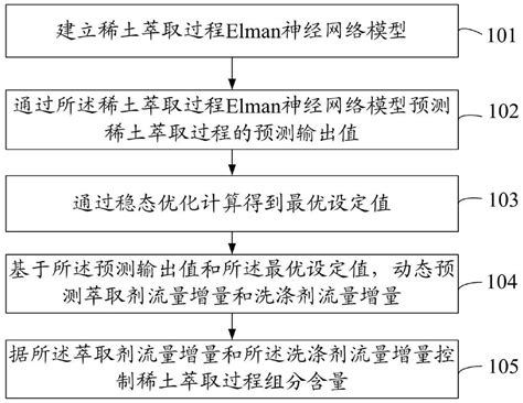 Method And System For Predicting And Controlling Component Content In