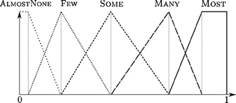 Examples Of Fuzzy Quantifiers Download Scientific Diagram