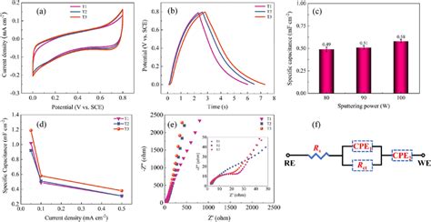 A Cv Curves At A Scan Rate Of 200 Mv S⁻¹ B Gcd Curves At A Current Of