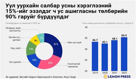 Ус ашигласны төлбөрийг хэн төлдөг вэ