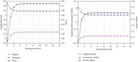 The Control Performance Of Drm Versus Sensing Time With Gsred Algorithm