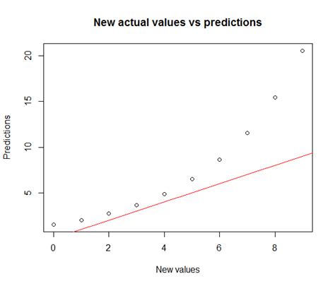 Regression Poisson Vs Gaussian Glm Which To Use Cross Validated